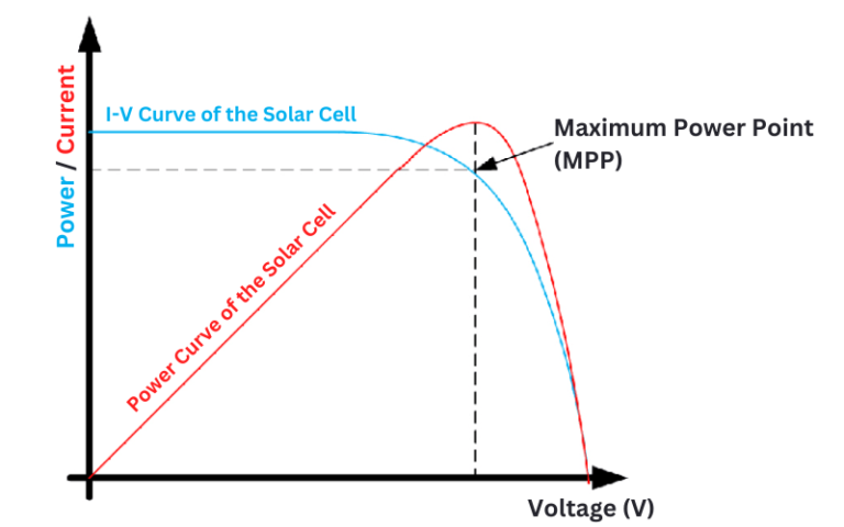 IV Characteristics of a Solar Cell | Off-grid Wizard