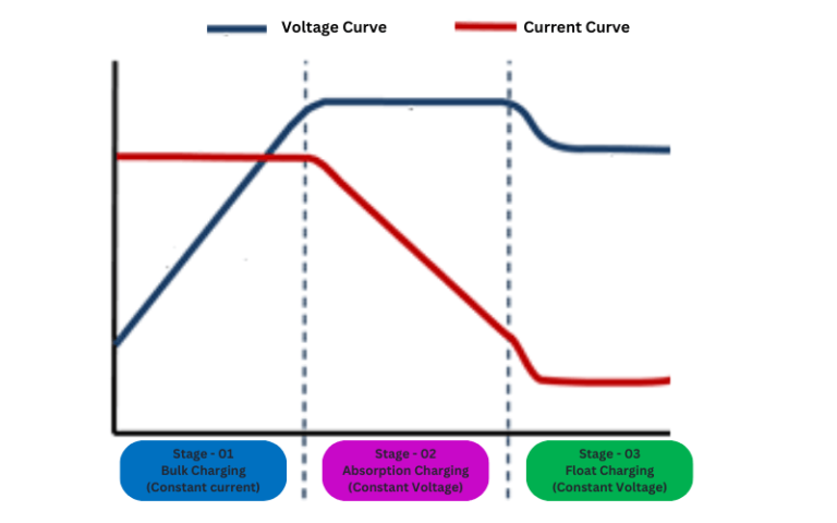 Lead Acid Battery Charging Stages | Bulk, Absorption & Float
