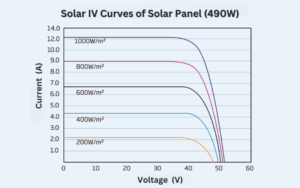 IV Characteristics of a Solar Cell | Off-grid Wizard
