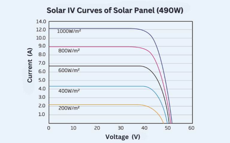 IV Characteristics of a Solar Cell | Off-grid Wizard